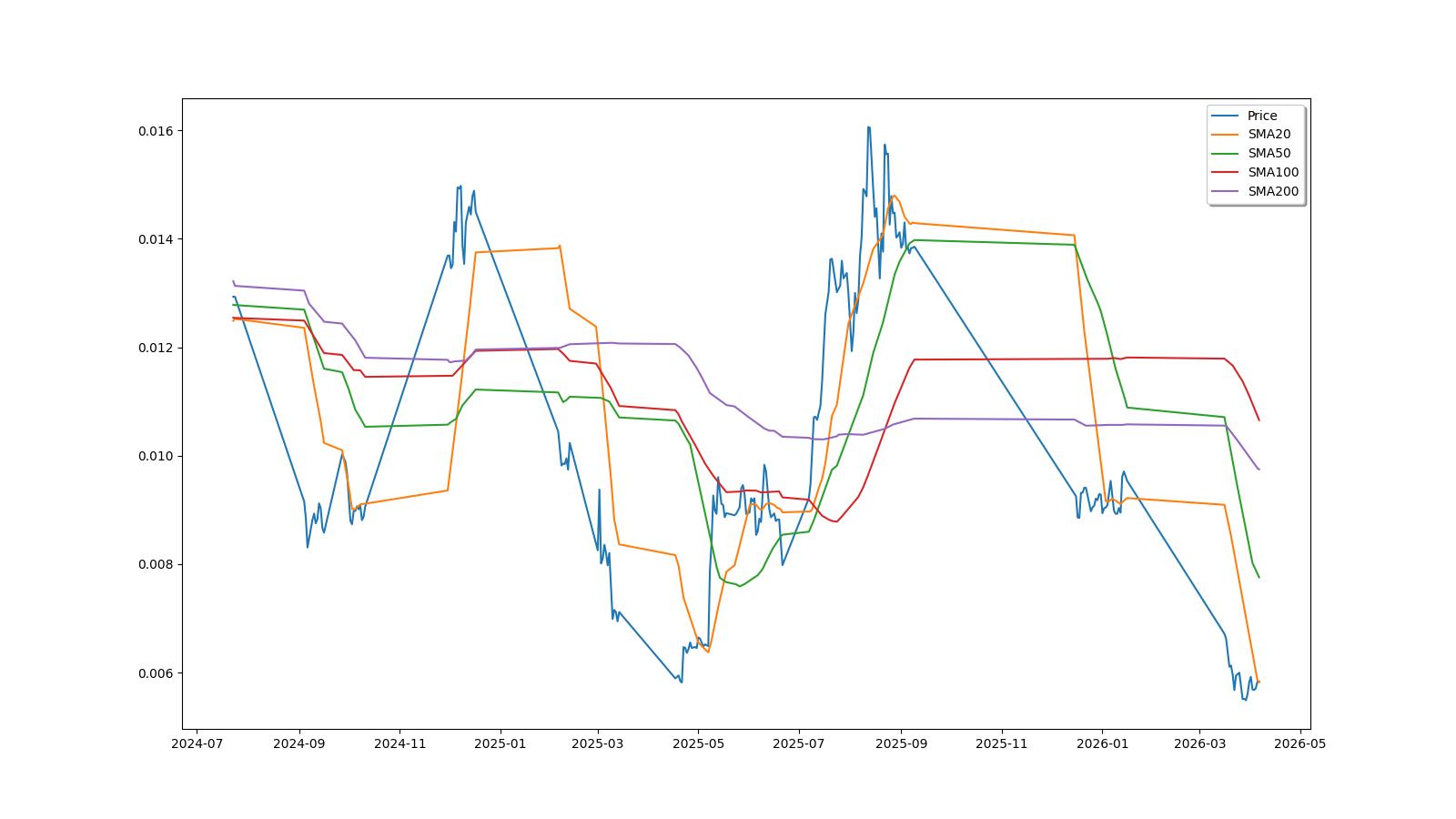megaBonk Simple Moving Averages