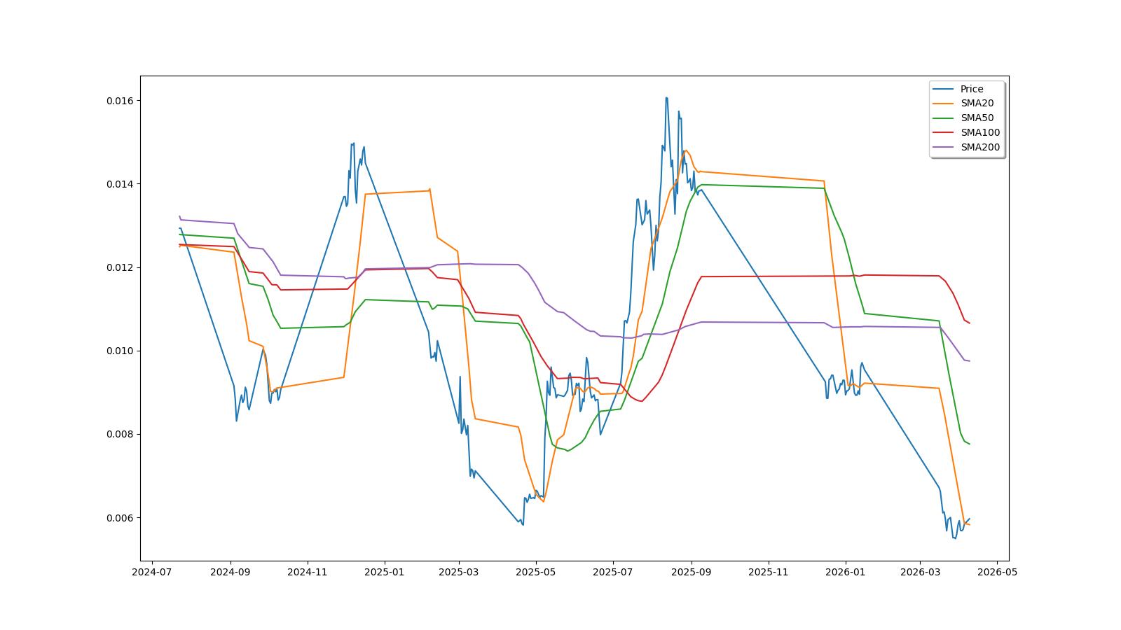 MegaBonk Simple Moving Averages