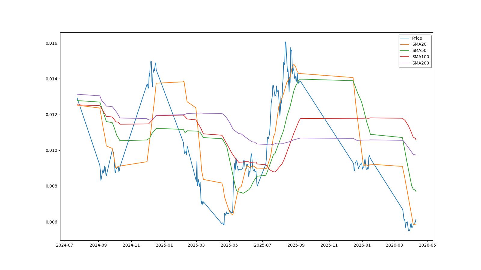 MegaBonk Simple Moving Averages