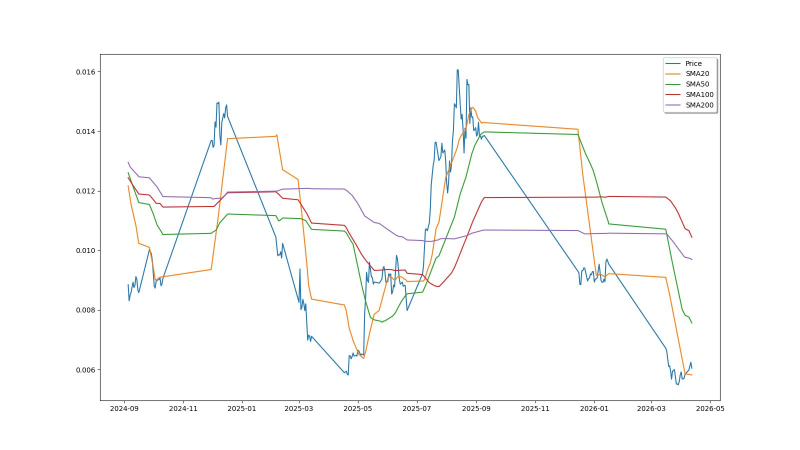 MegaBonk Simple Moving Averages