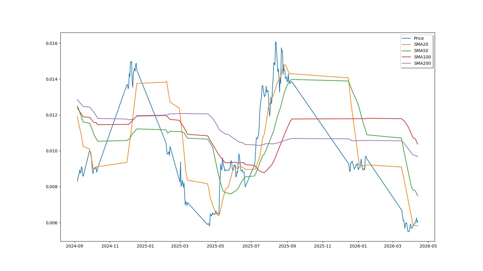 MegaBonk Simple Moving Averages