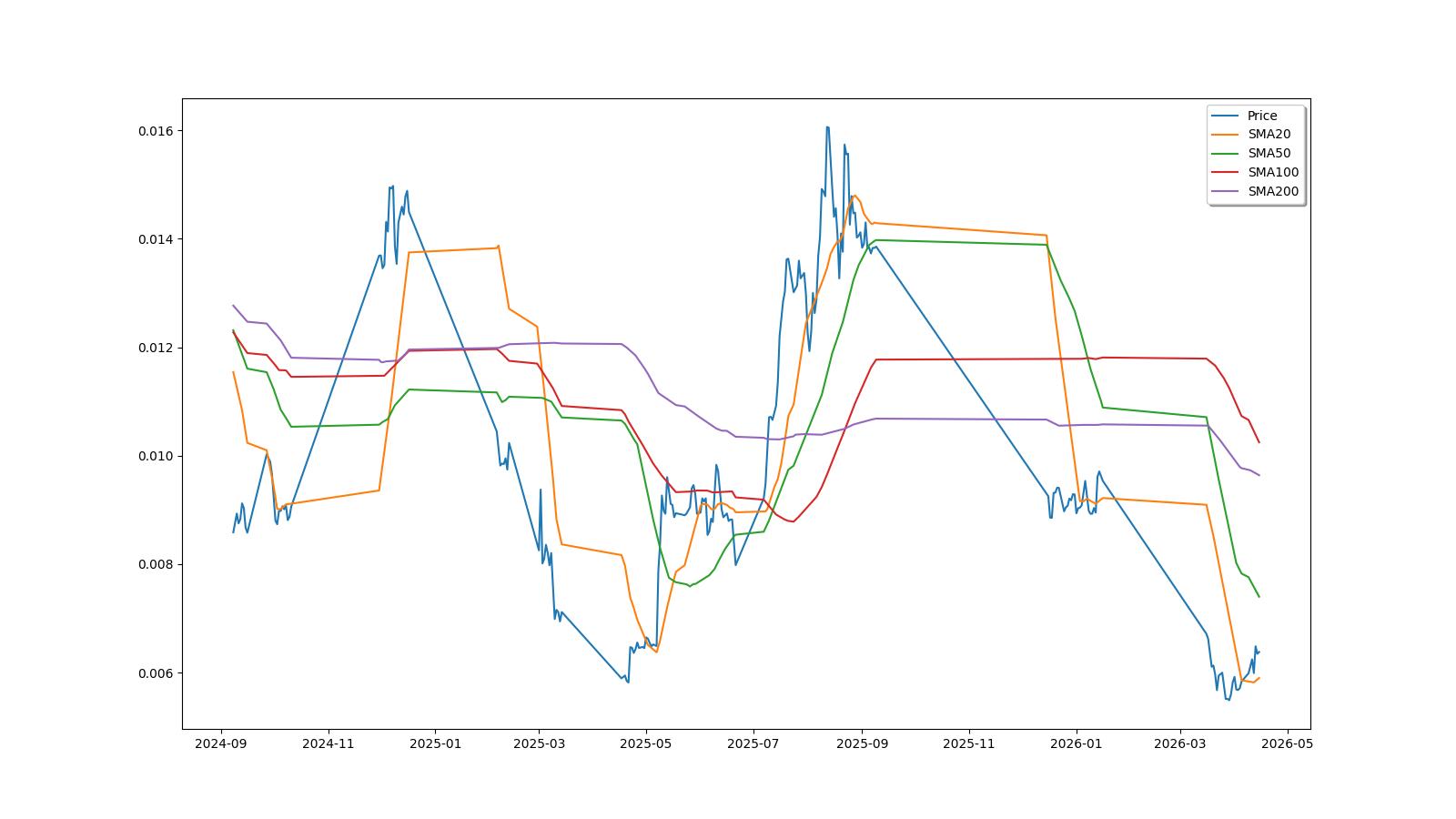 MegaBonk Simple Moving Averages