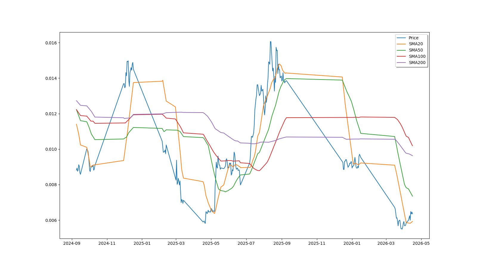MegaBonk Simple Moving Averages