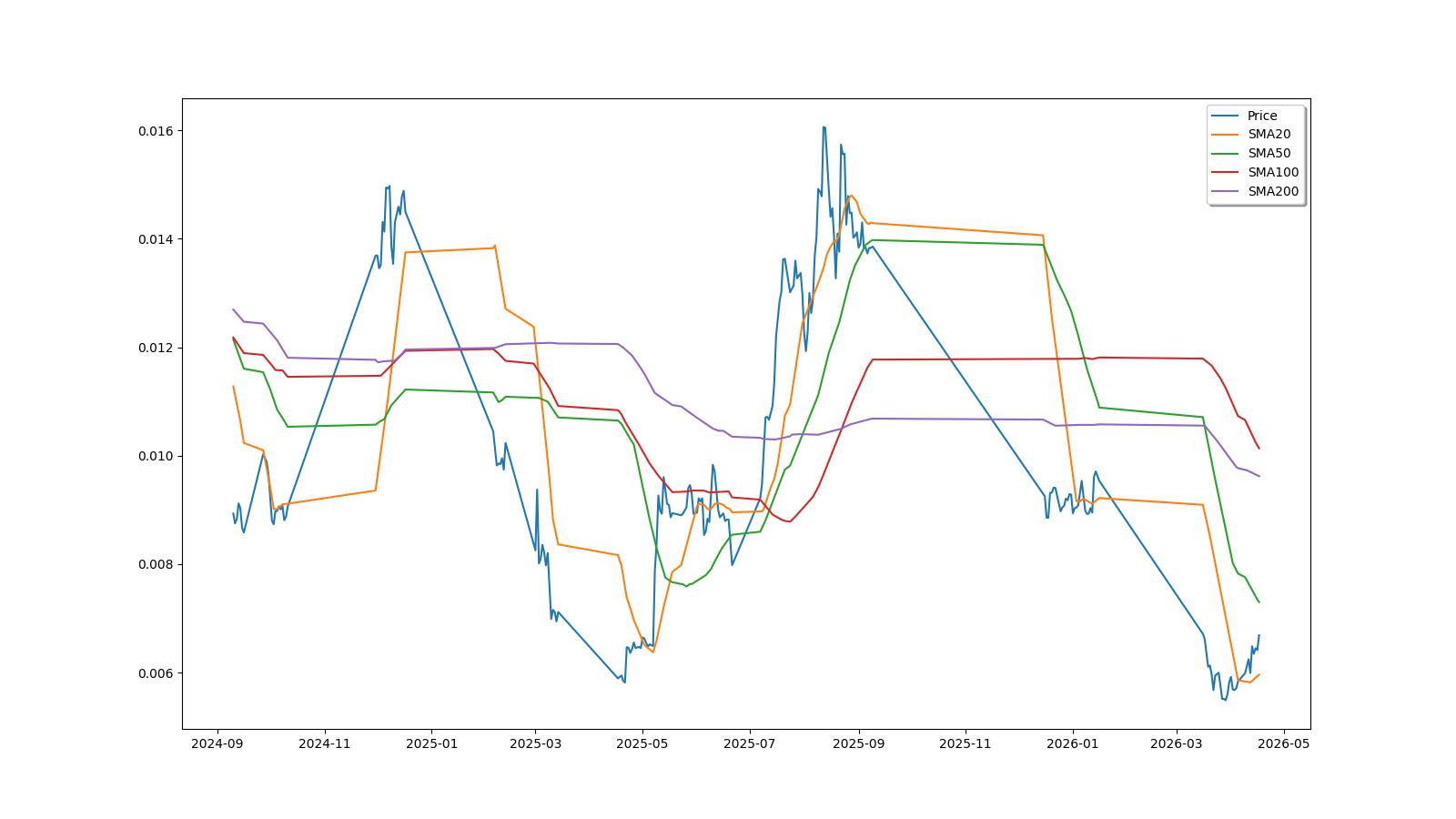 MegaBonk Simple Moving Averages