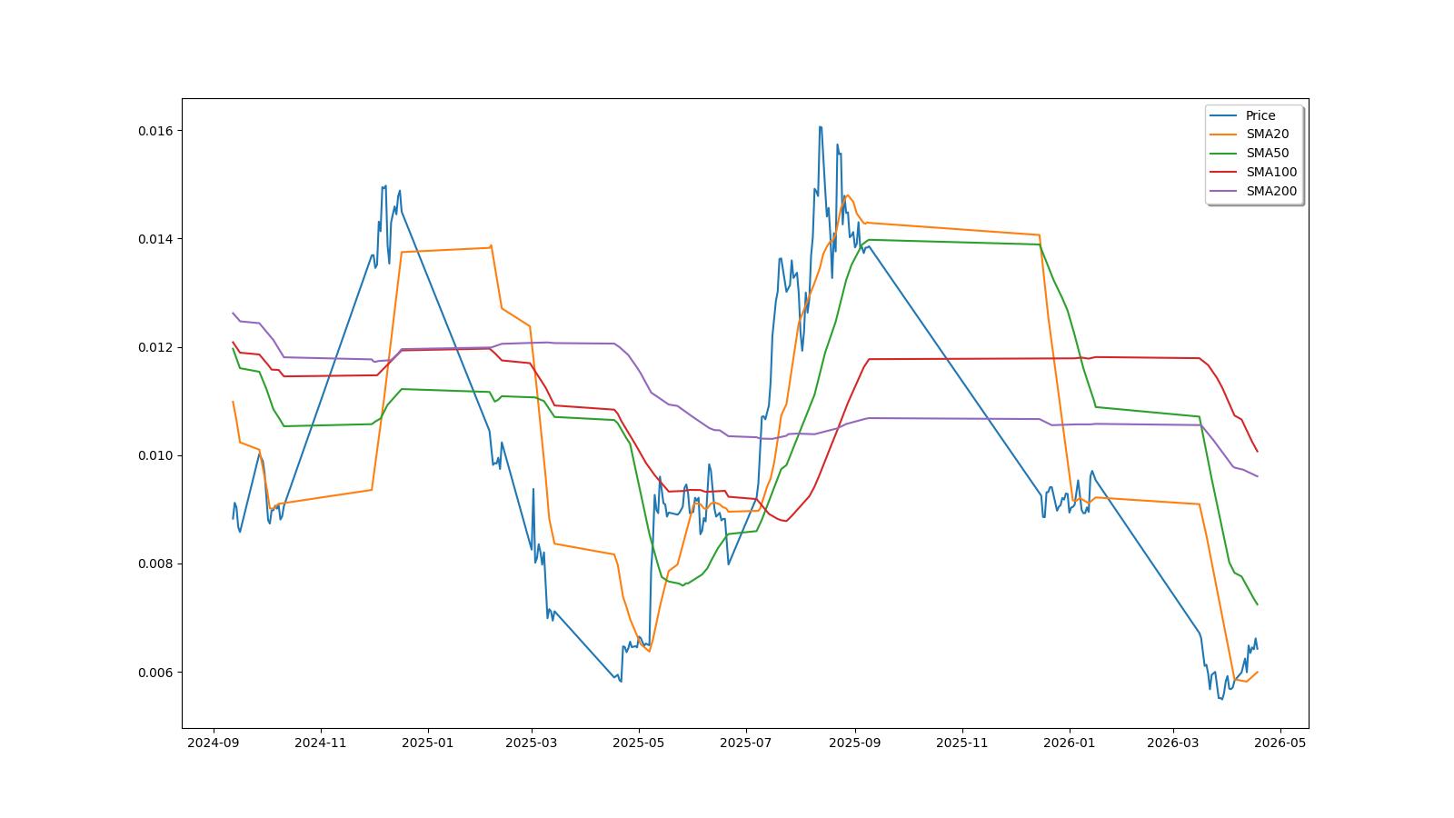 MegaBonk Simple Moving Averages