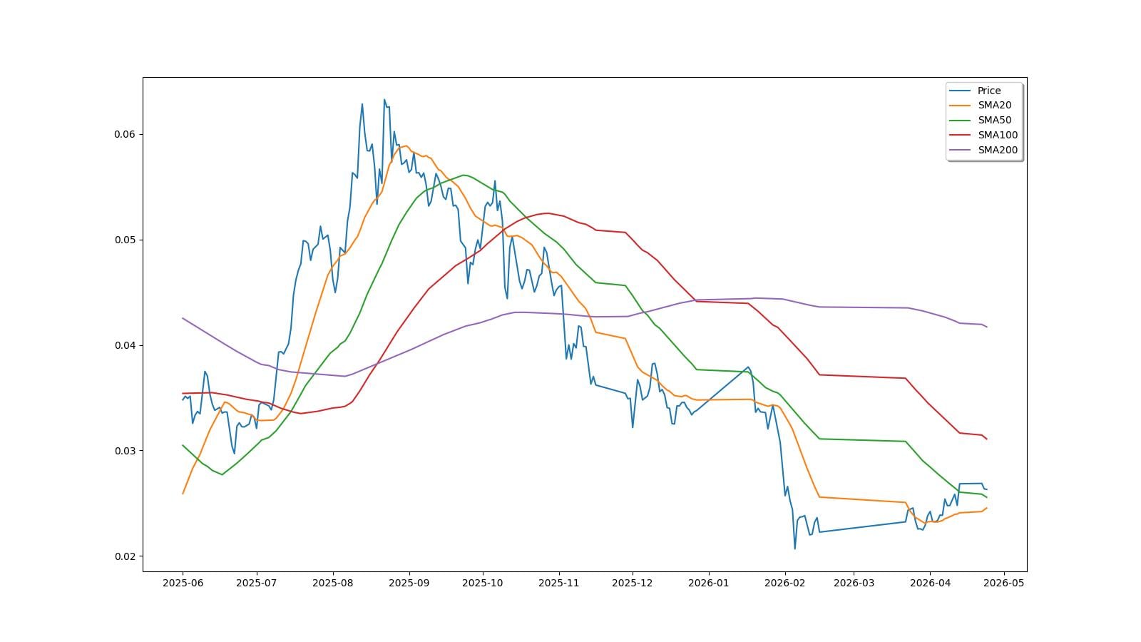 Megabot Simple Moving Averages