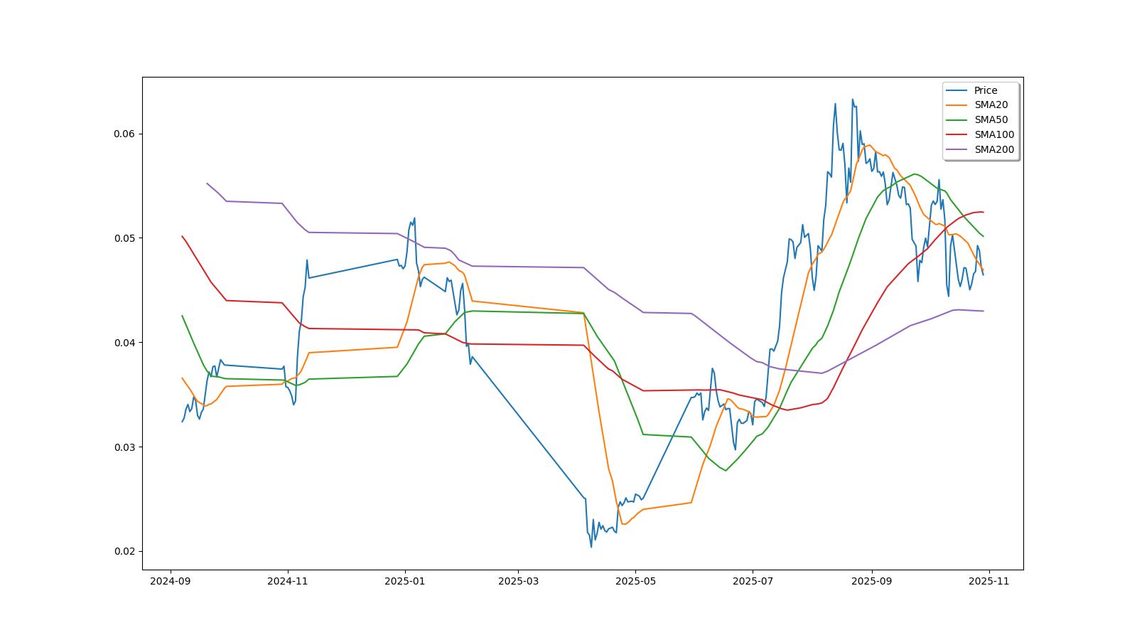Megabot Simple Moving Averages