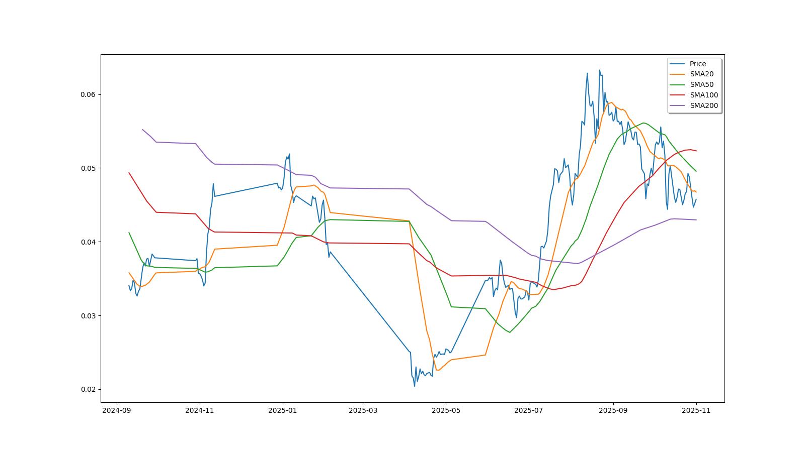 Megabot Simple Moving Averages