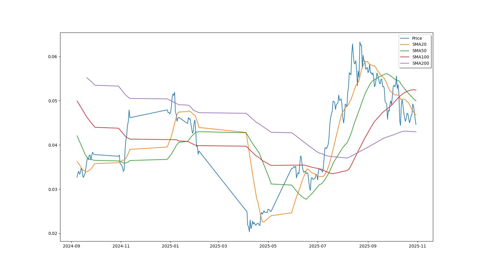 Megabot Simple Moving Averages