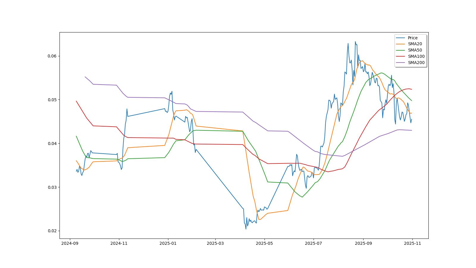 Megabot Simple Moving Averages