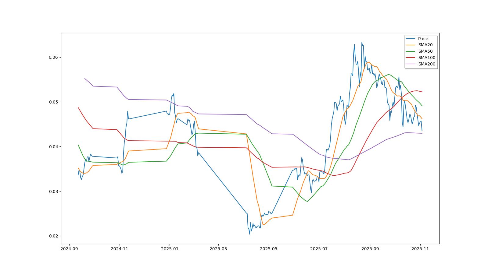 Megabot Simple Moving Averages
