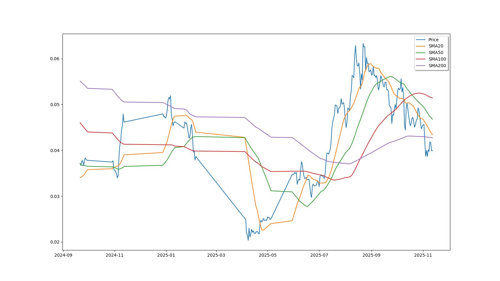 Megabot Simple Moving Averages
