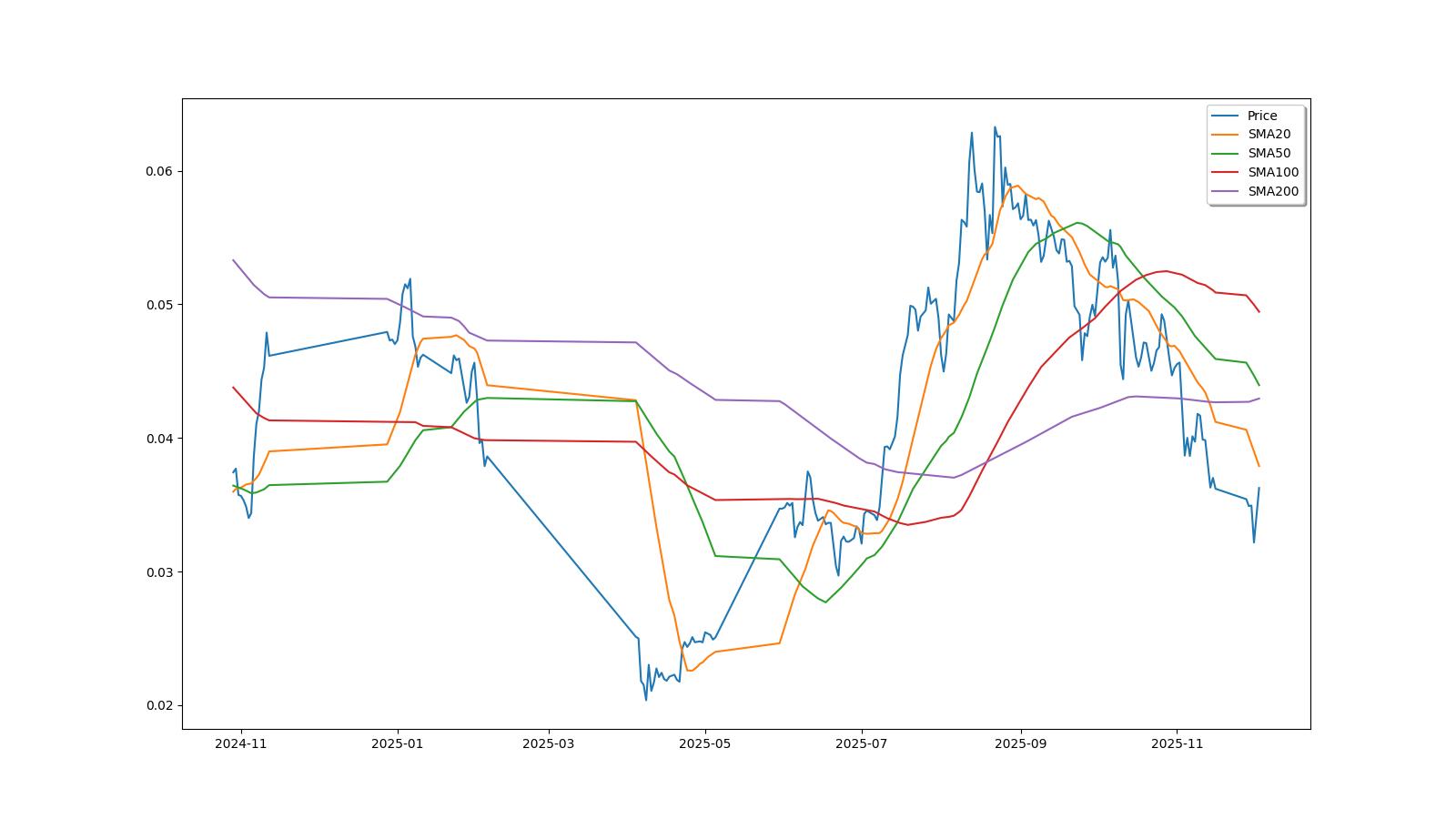 Megabot Simple Moving Averages