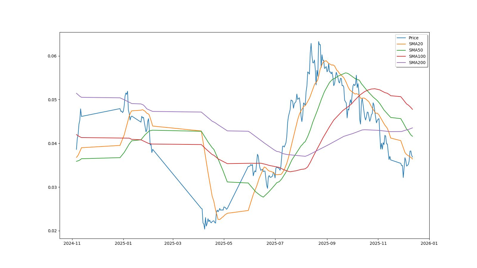 Megabot Simple Moving Averages