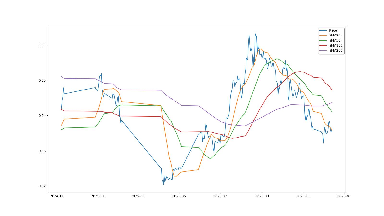 Megabot Simple Moving Averages