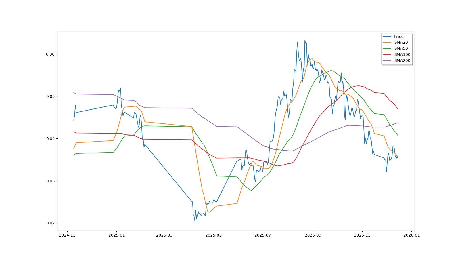 Megabot Simple Moving Averages