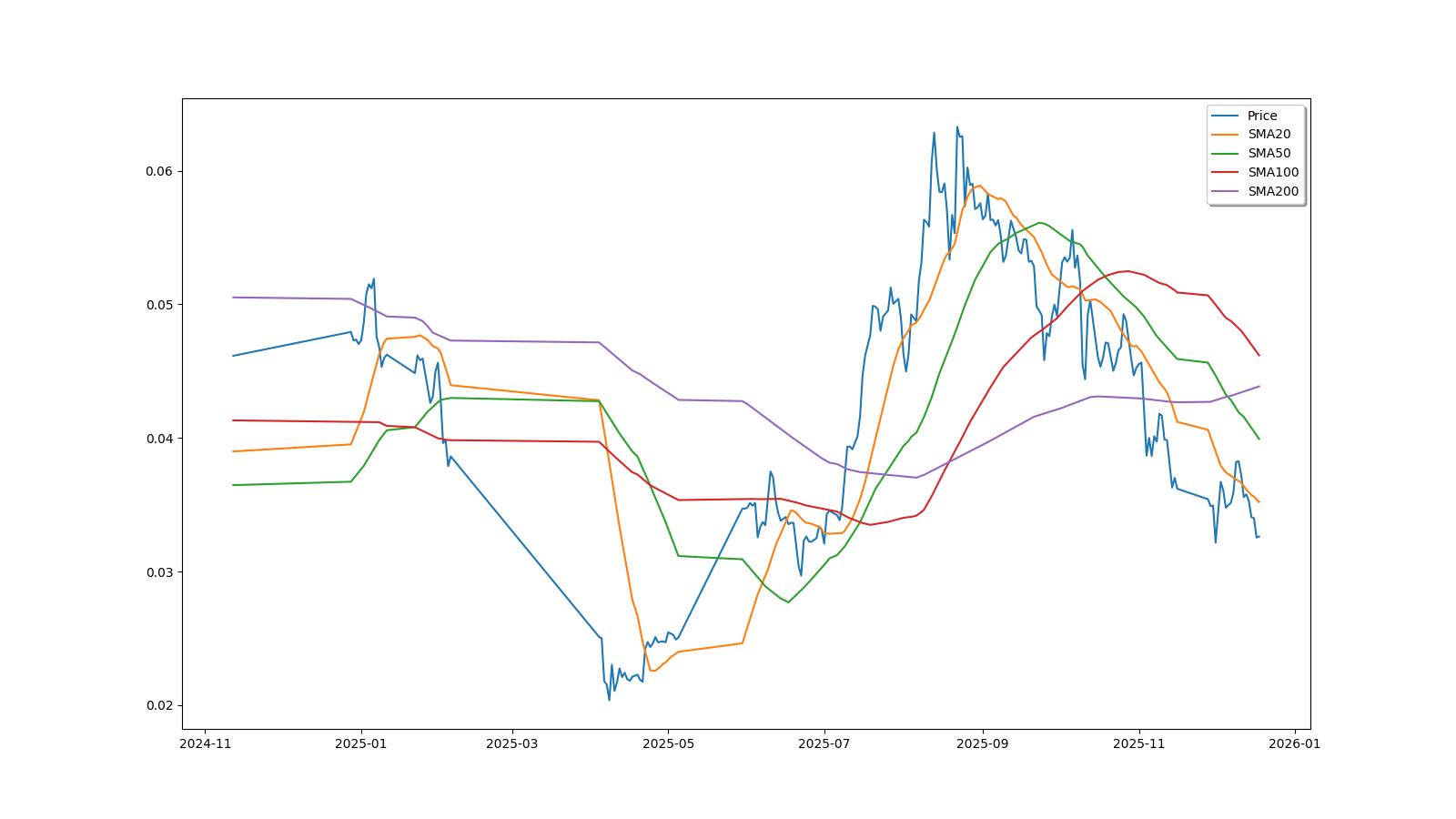 Megabot Simple Moving Averages