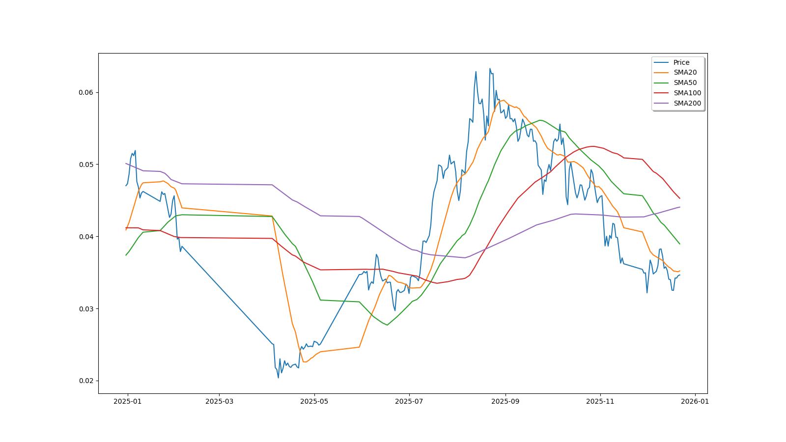 Megabot Simple Moving Averages