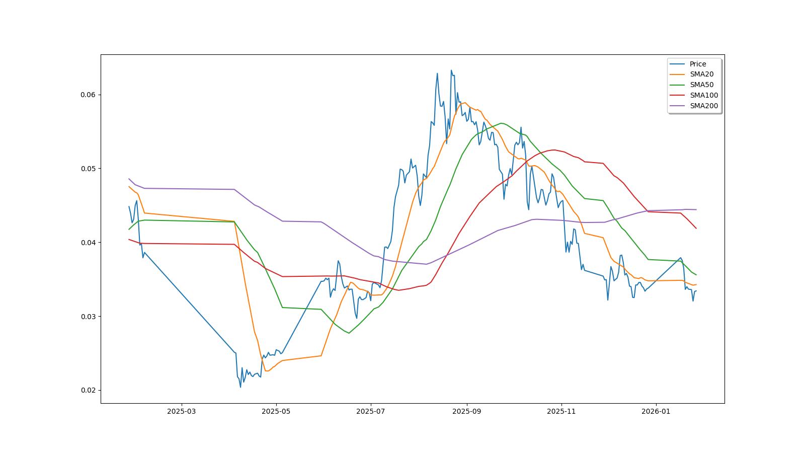 Megabot Simple Moving Averages