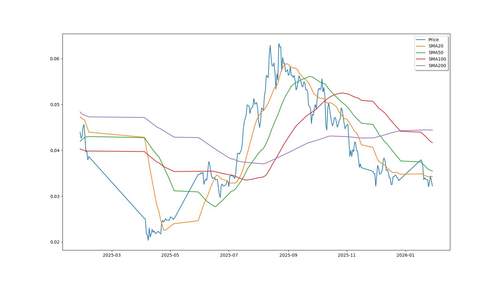 Megabot Simple Moving Averages