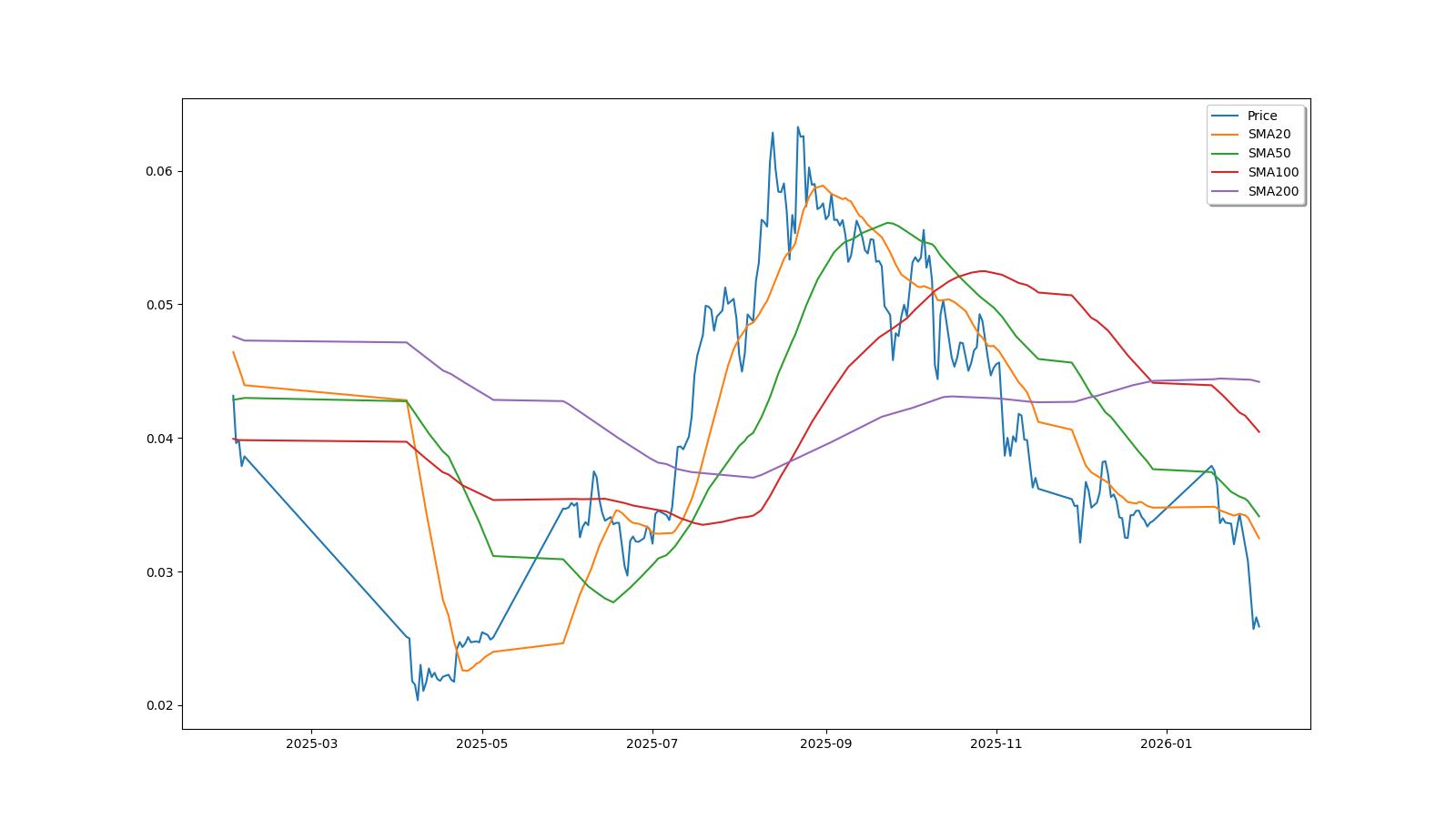 Megabot Simple Moving Averages
