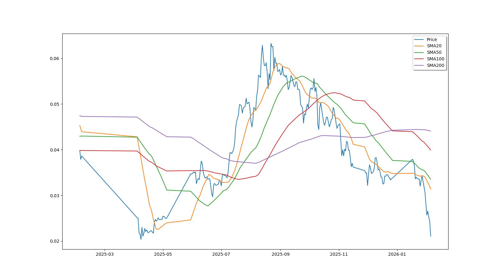 Megabot Simple Moving Averages