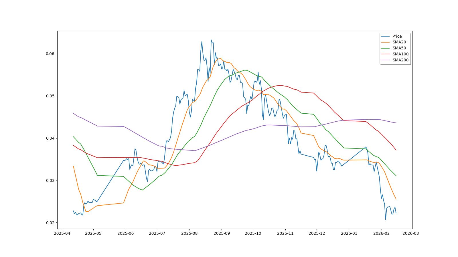 Megabot Simple Moving Averages