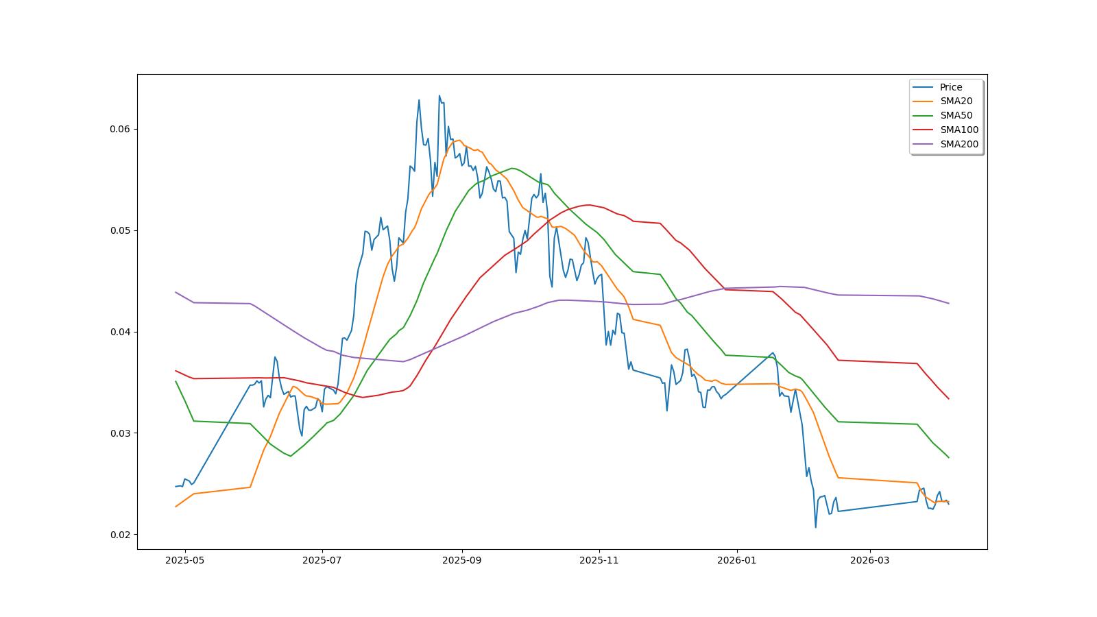 Megabot Simple Moving Averages
