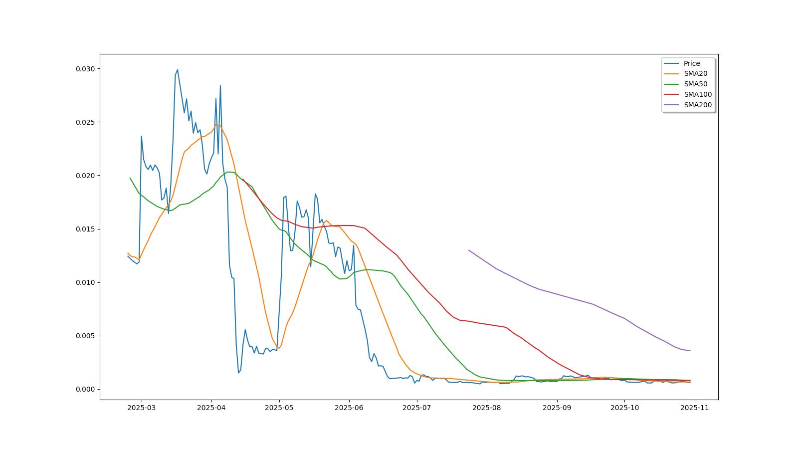 Megalink Simple Moving Averages