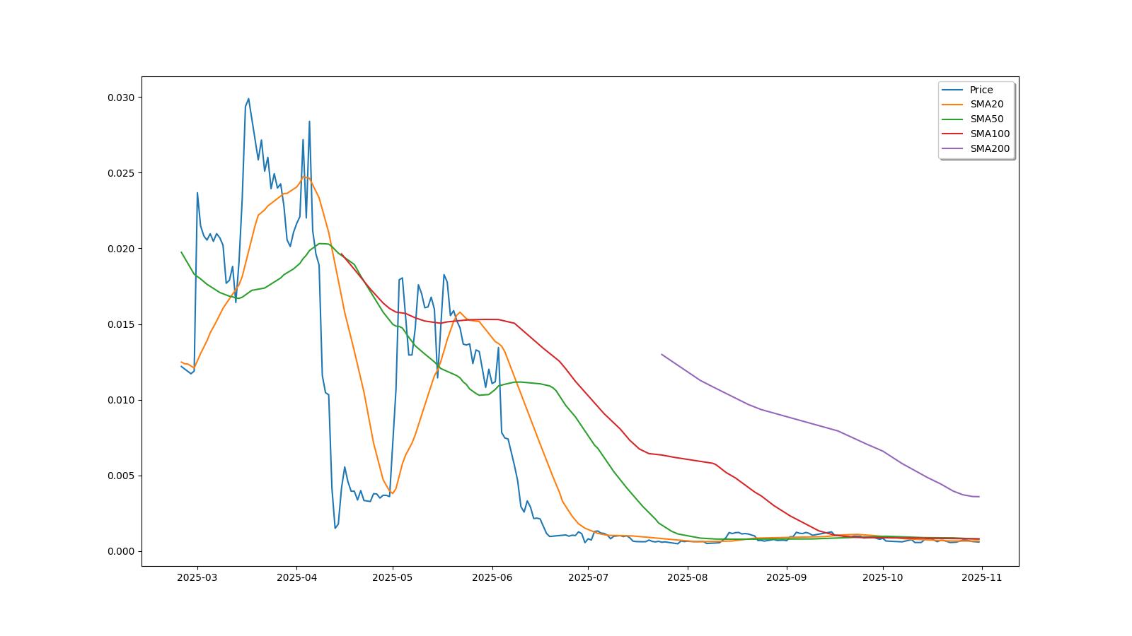Megalink Simple Moving Averages