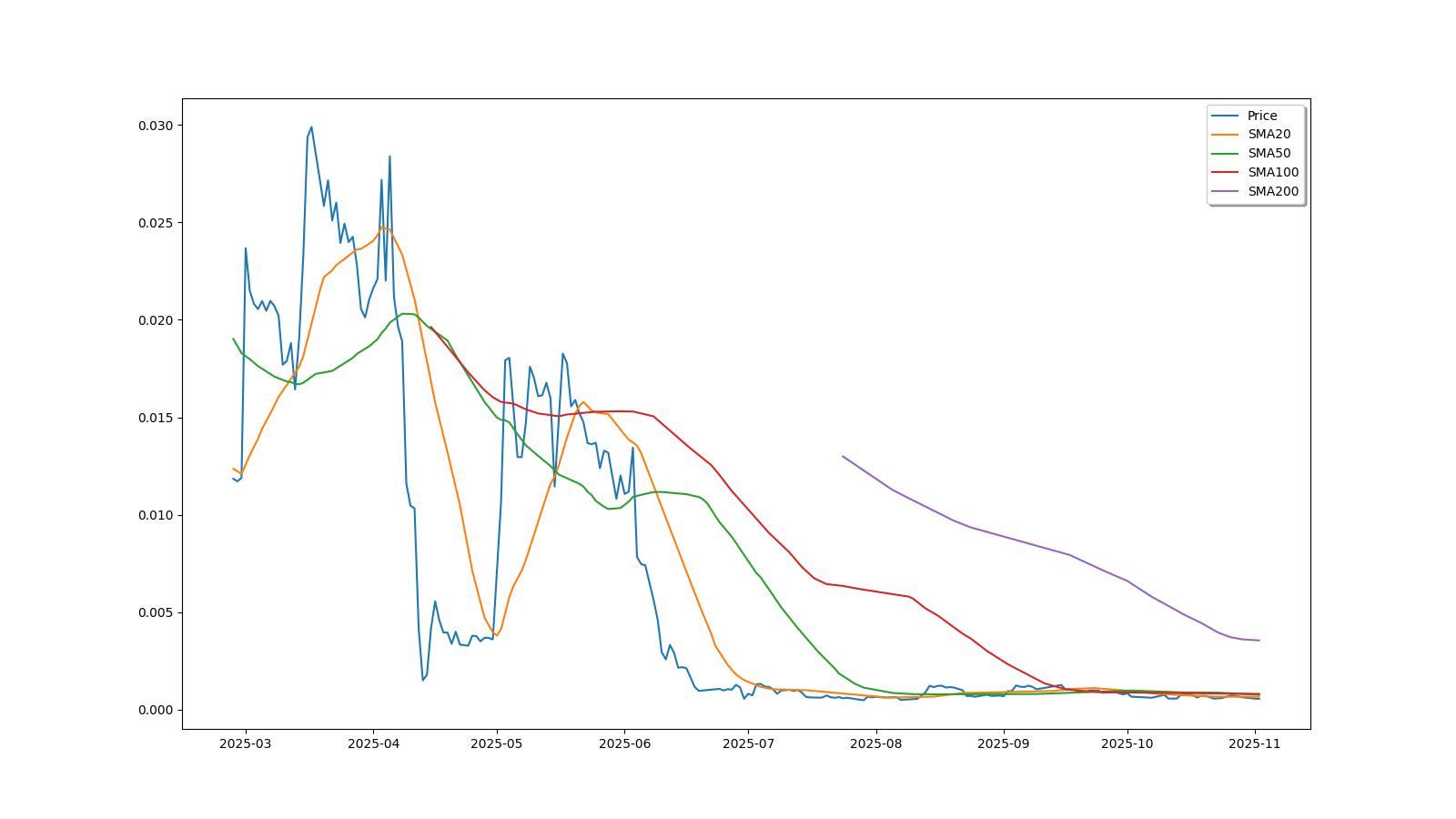 Megalink Simple Moving Averages