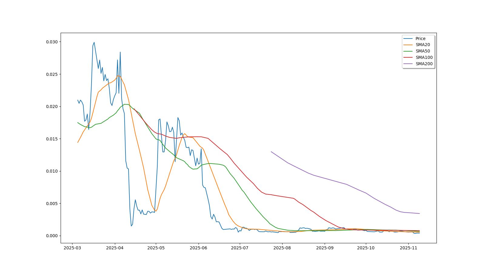Megalink Simple Moving Averages
