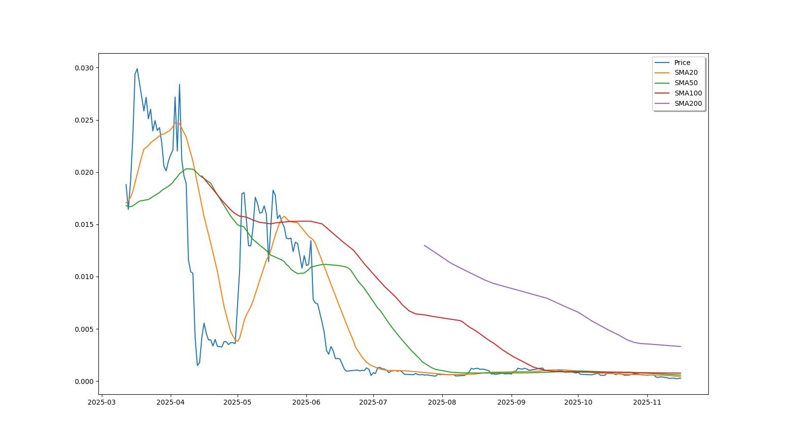 Megalink Simple Moving Averages