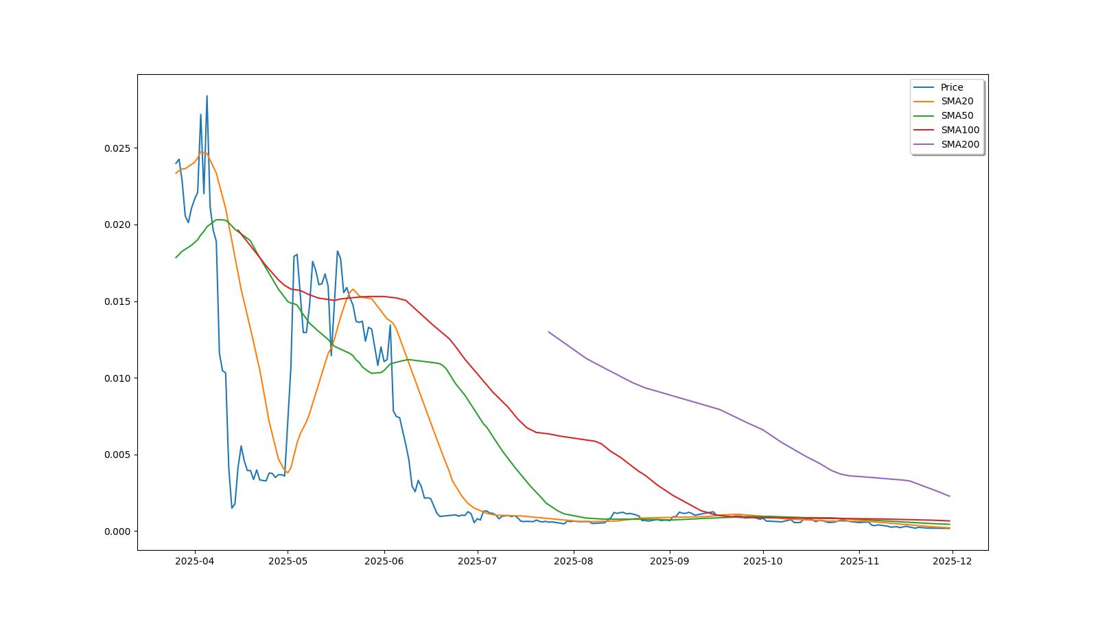 Megalink Simple Moving Averages