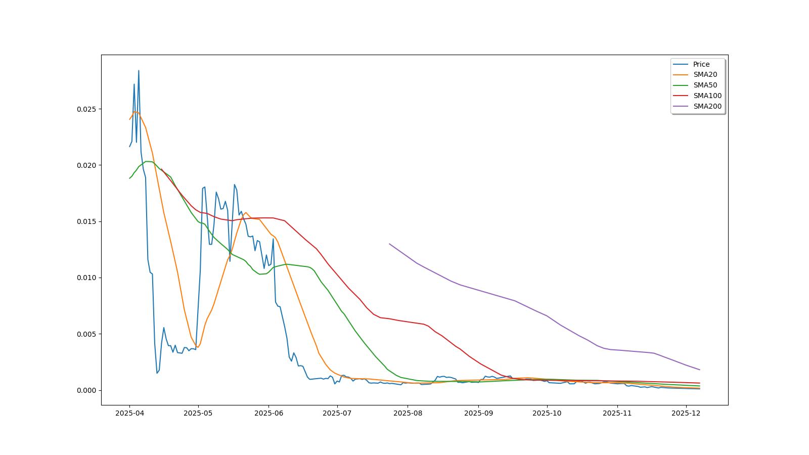 Megalink Simple Moving Averages