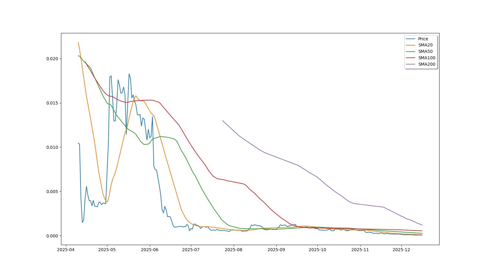 Megalink Simple Moving Averages