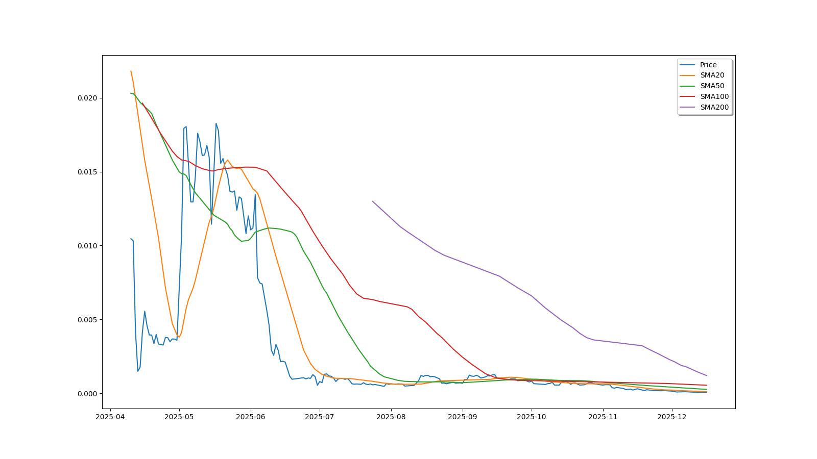 Megalink Simple Moving Averages