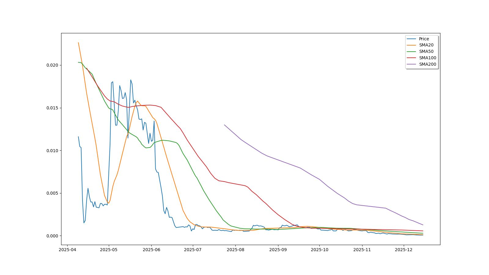 Megalink Simple Moving Averages