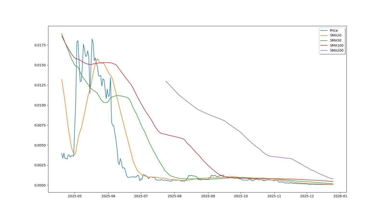 Megalink Simple Moving Averages