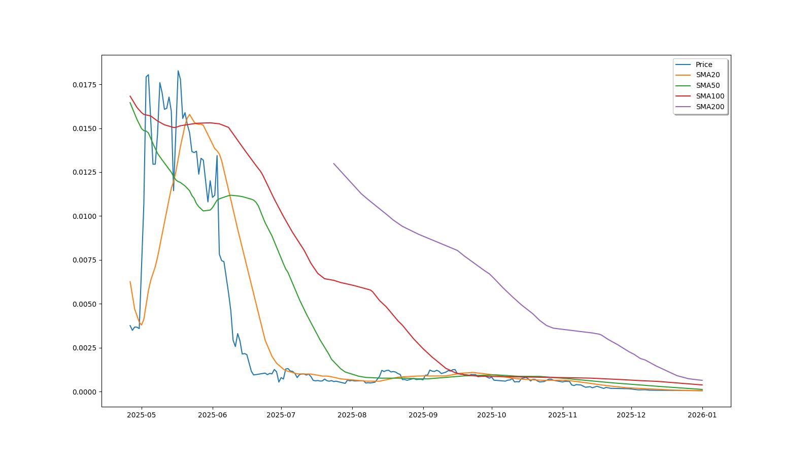Megalink Simple Moving Averages