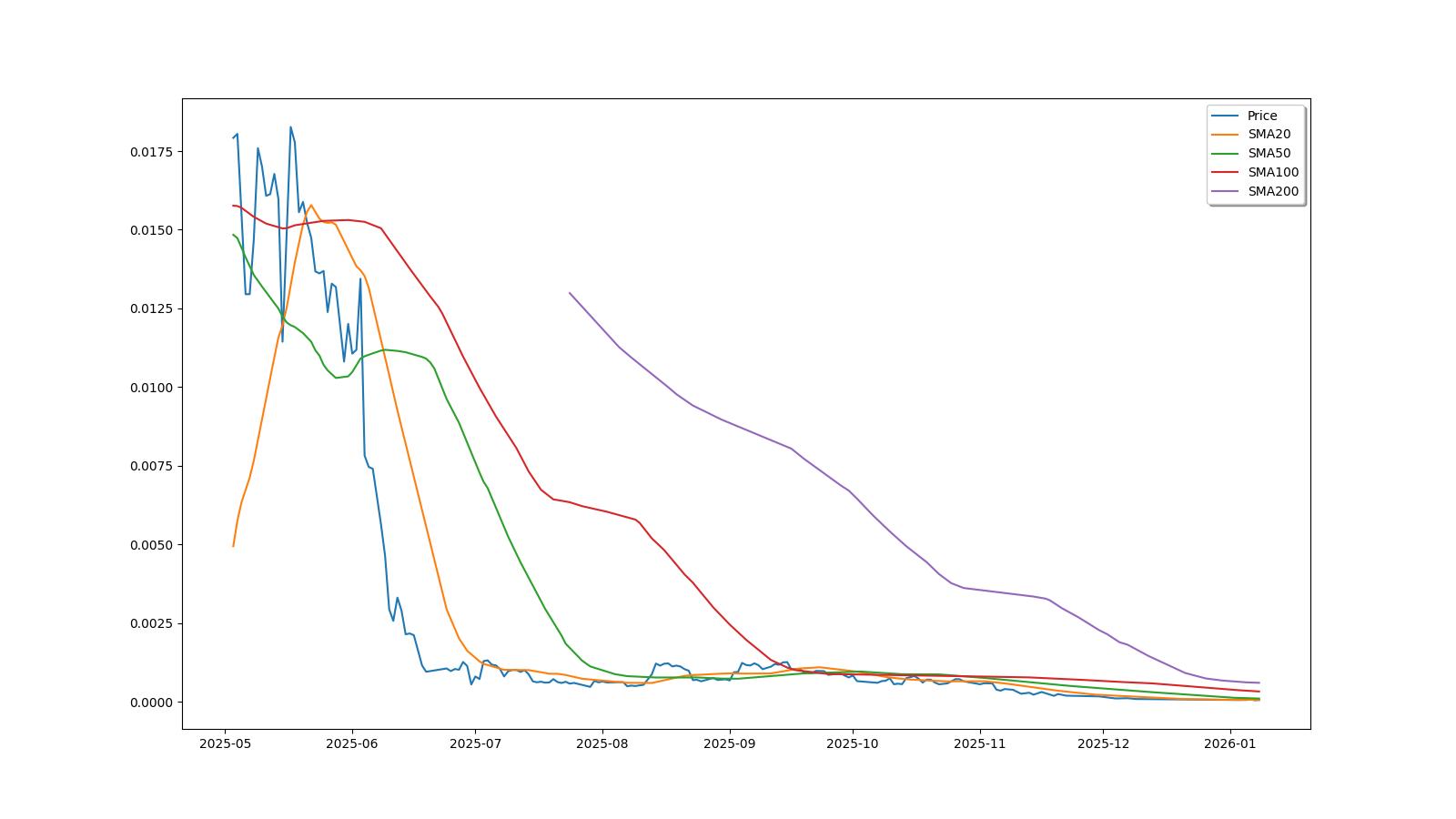 Megalink Simple Moving Averages