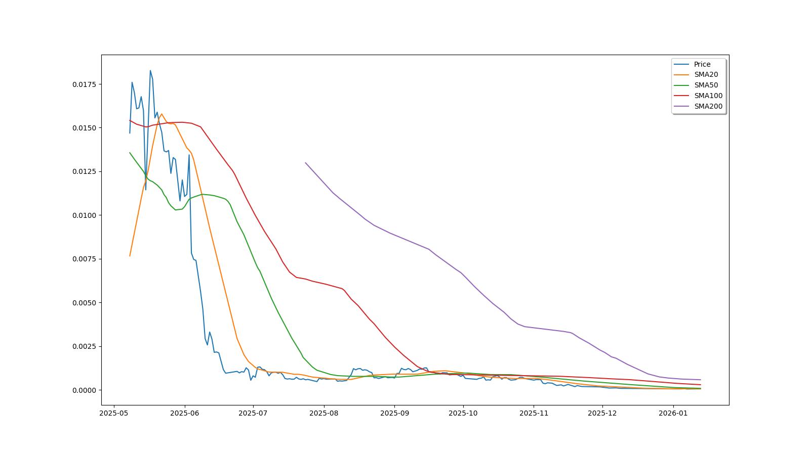 Megalink Simple Moving Averages