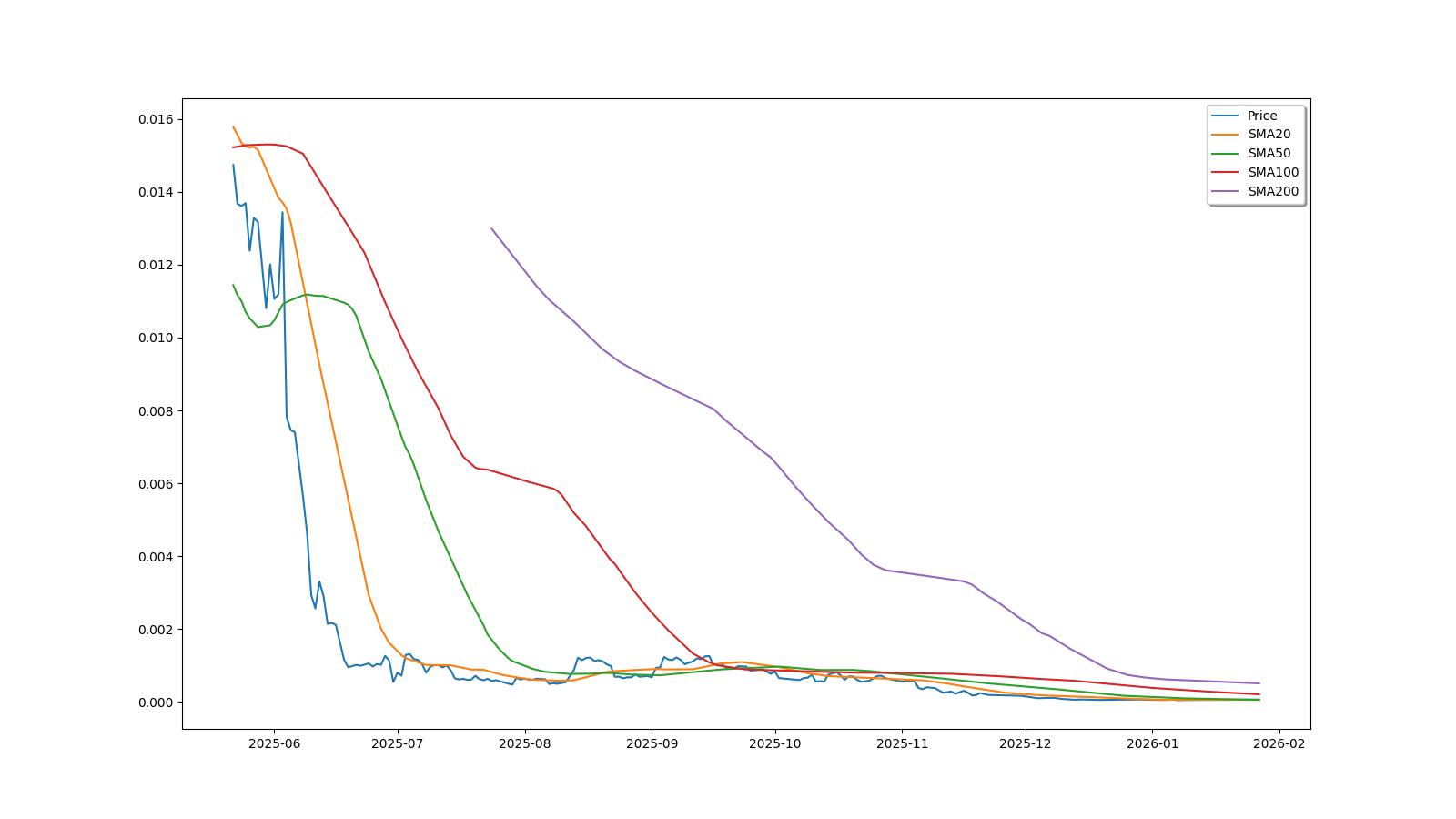 Megalink Simple Moving Averages