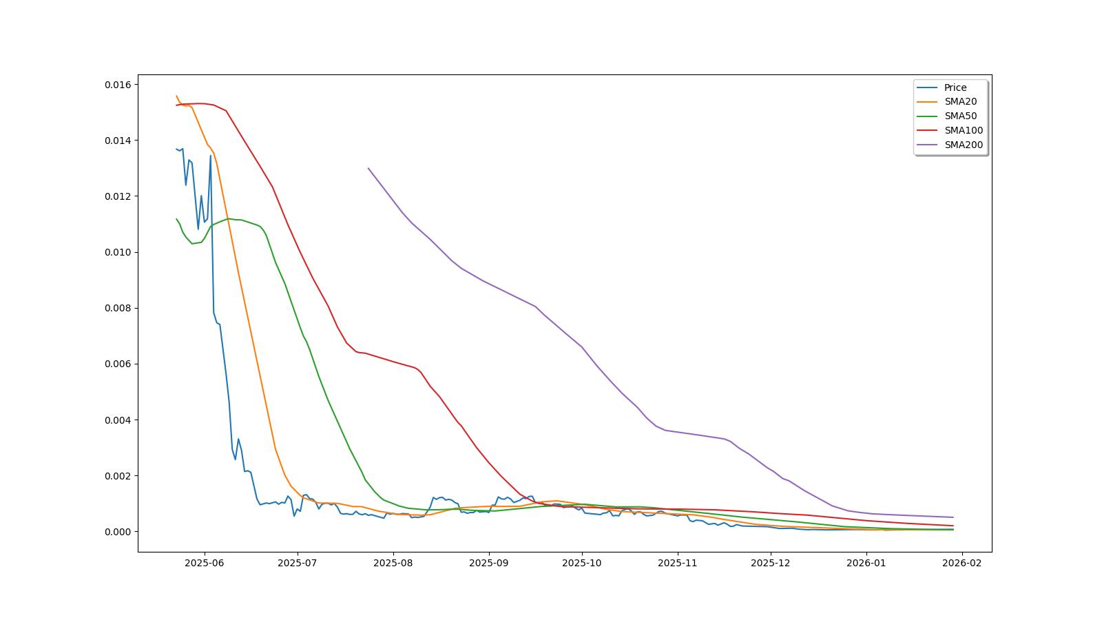 Megalink Simple Moving Averages
