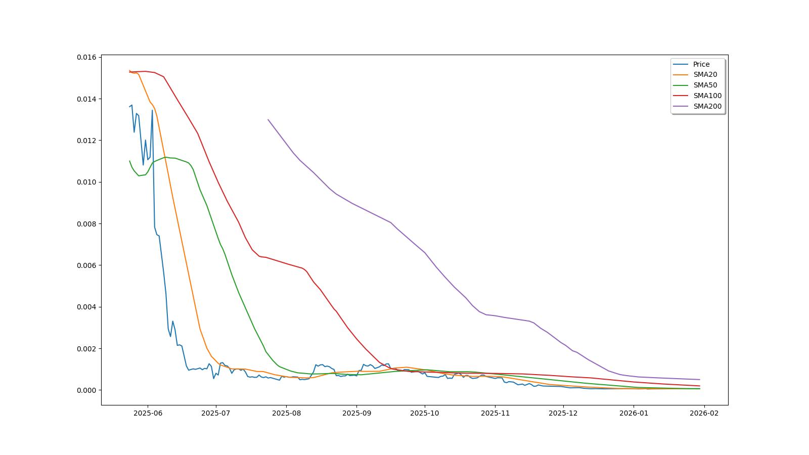 Megalink Simple Moving Averages
