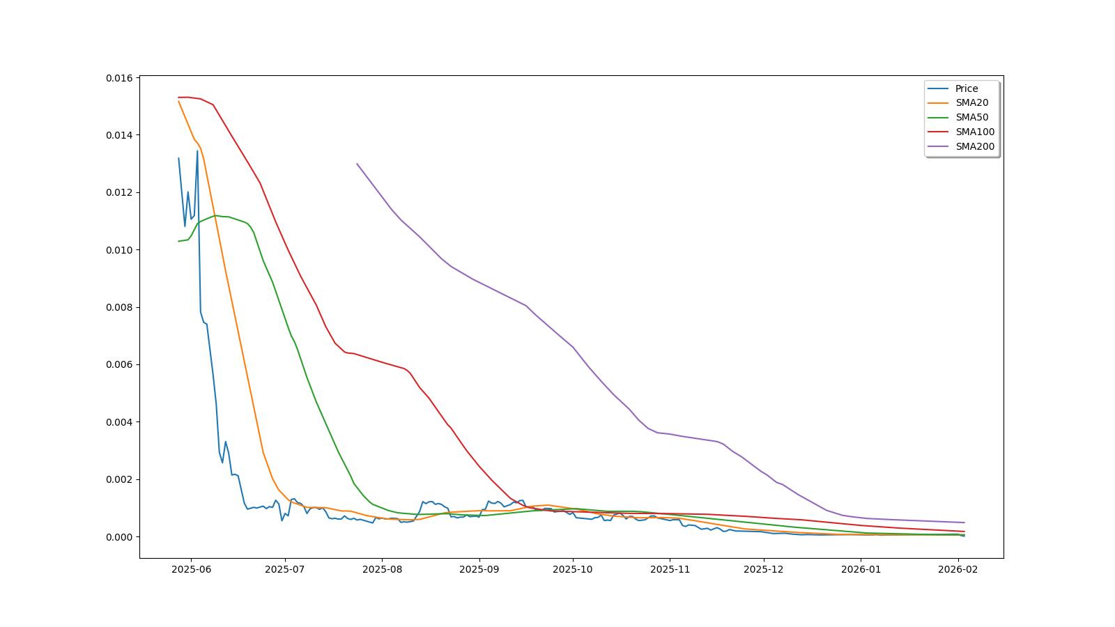 Megalink Simple Moving Averages