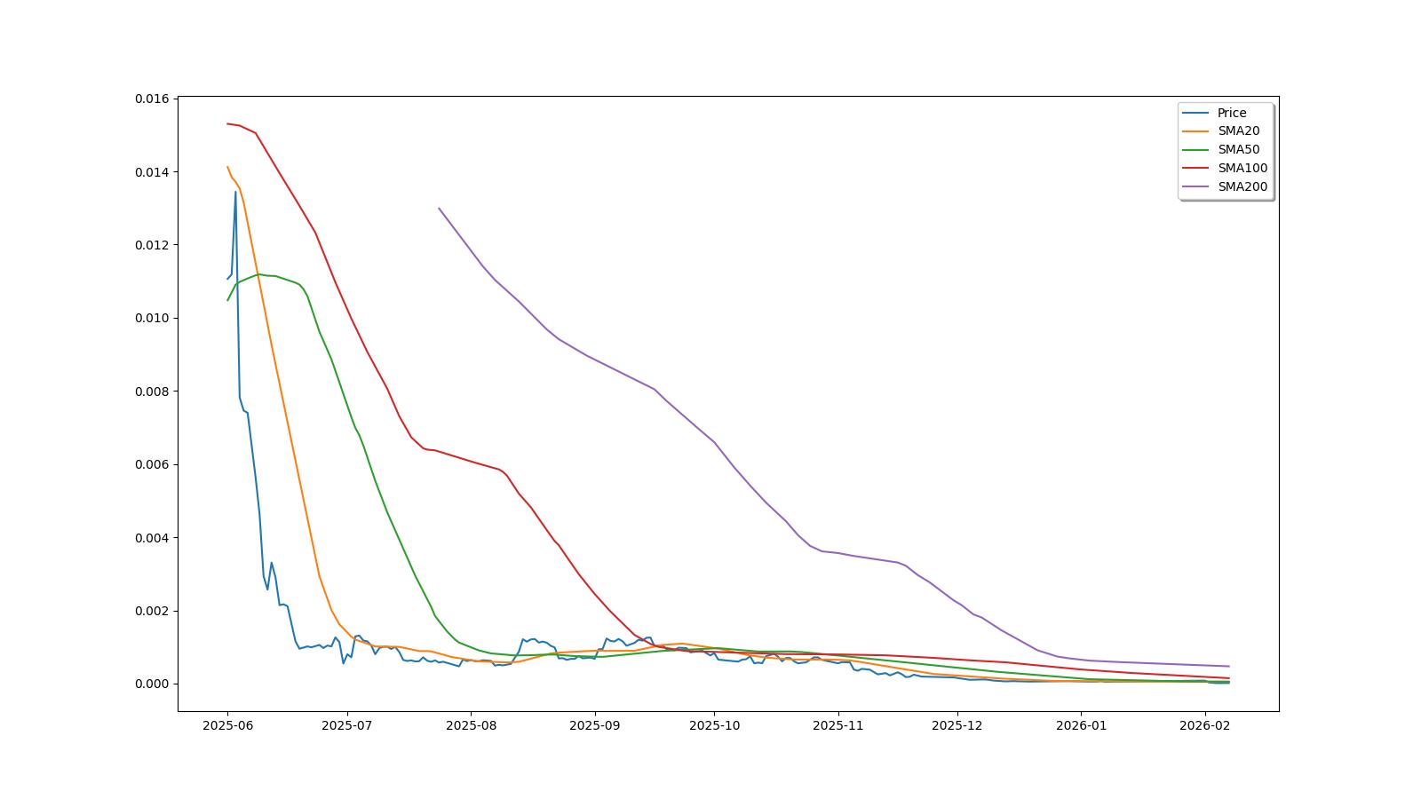 Megalink Simple Moving Averages