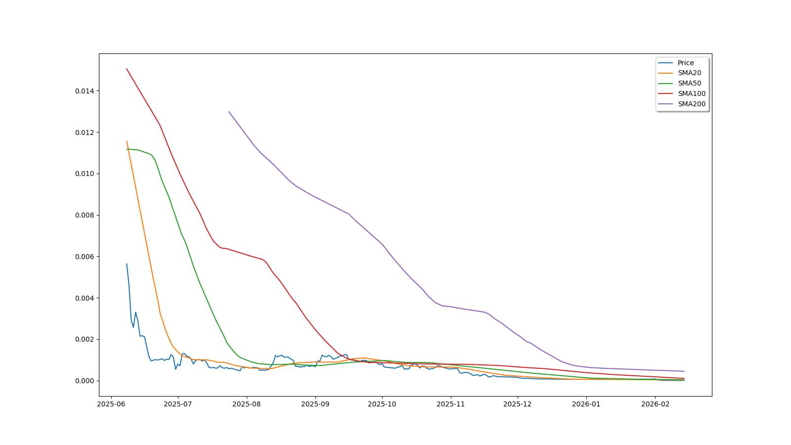 Megalink Simple Moving Averages