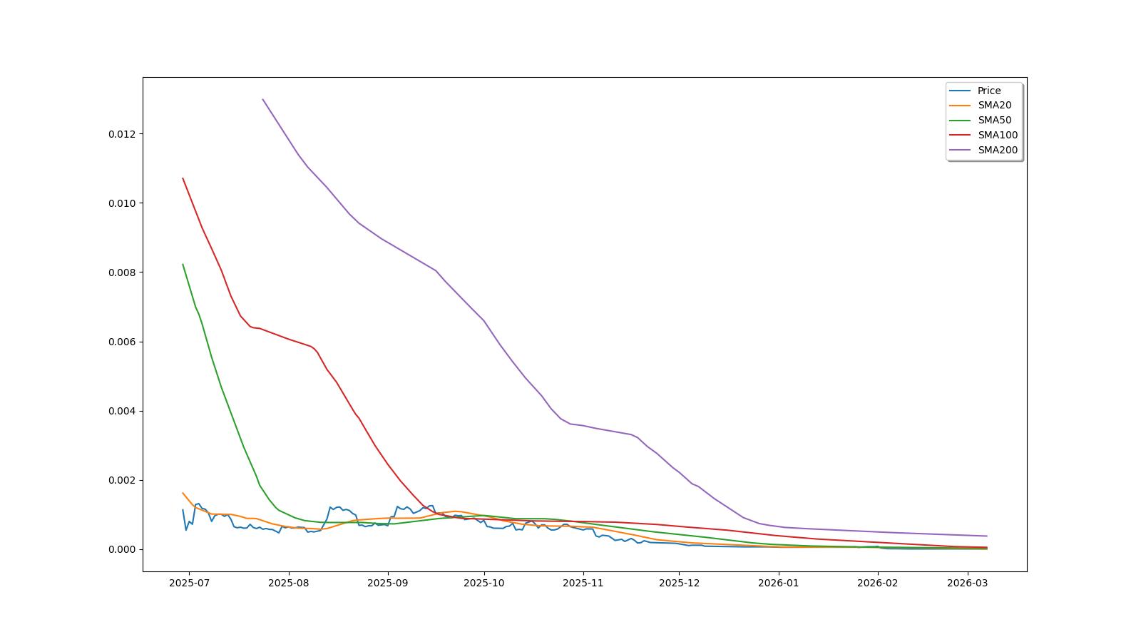 Megalink Simple Moving Averages