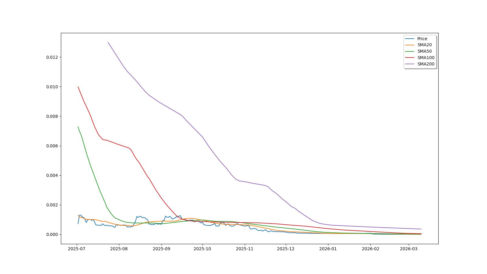 Megalink Simple Moving Averages